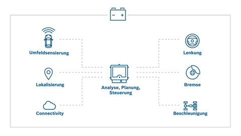 Automatisiertes Fahren und redundante Systeme | Bosch Global