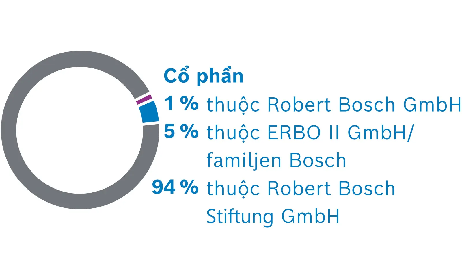 Tập đoàn Bosch trên toàn thế giới | Bosch tại Việt Nam